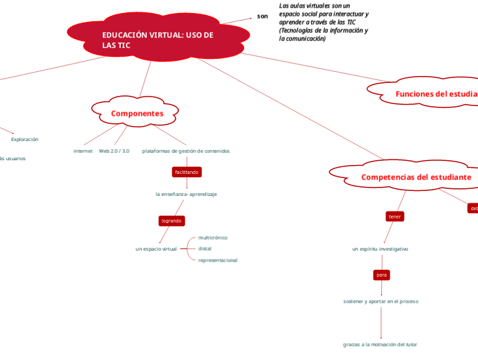 EDUCACIÓN VIRTUAL: USO DE LAS TIC - Mind Map